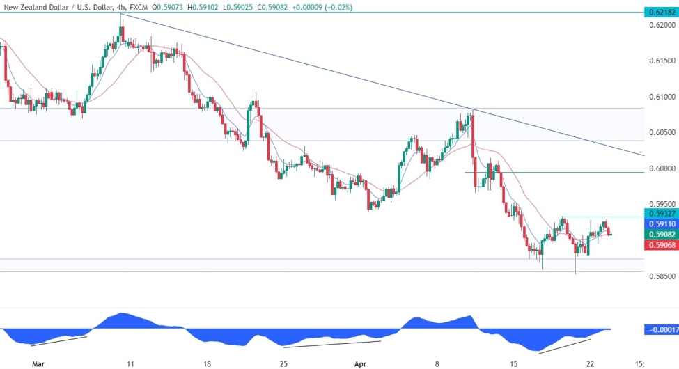 NZDUSD Technical Analysis | investingLive